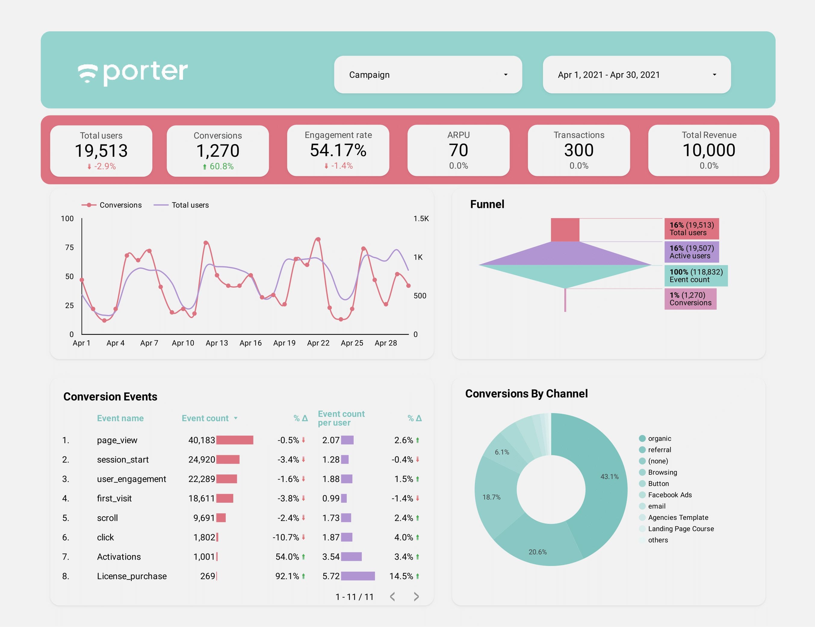 Google Analytics 4 GA4 Google Data Studio Template
