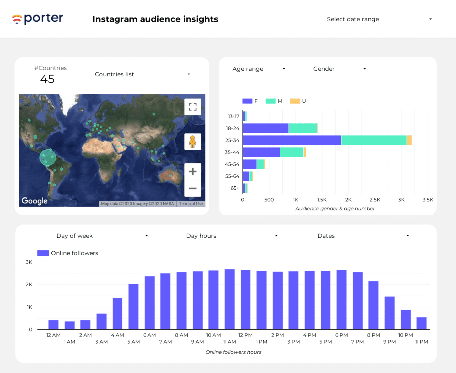 20 ejemplos de reportes de Google Data Studio para equipos de marketing