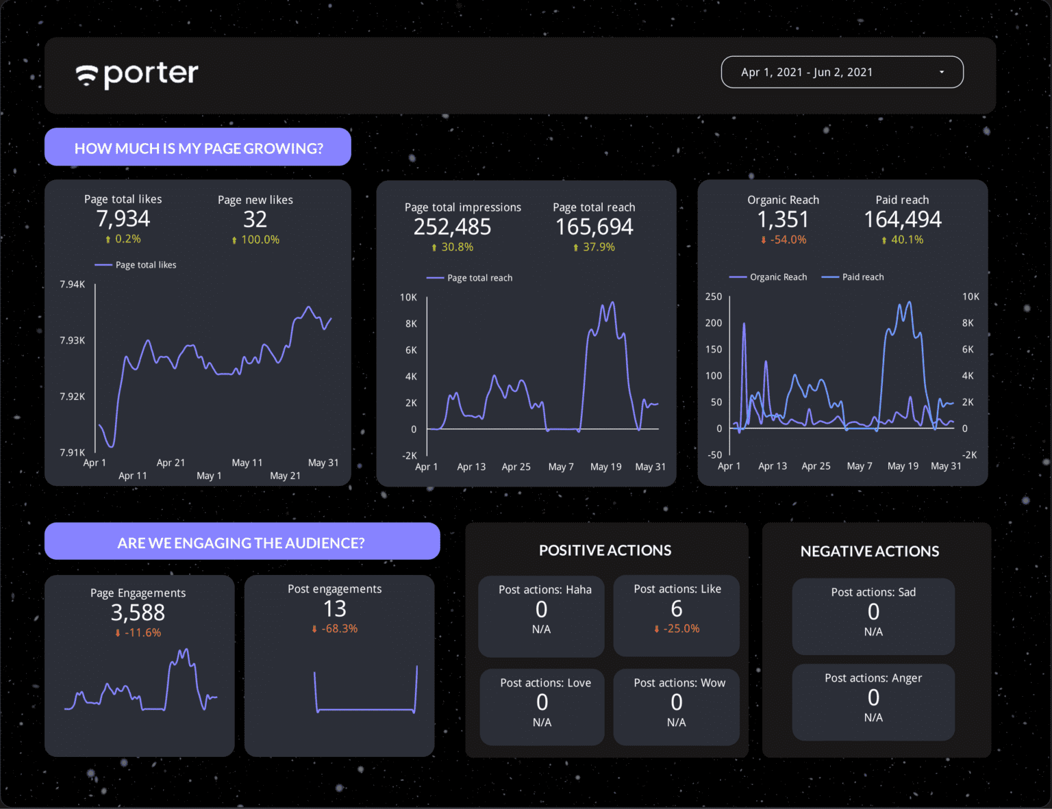 Social media report templates