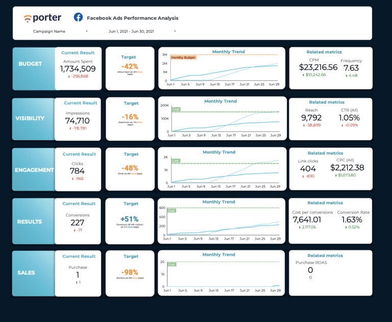 Facebook Ads report templates