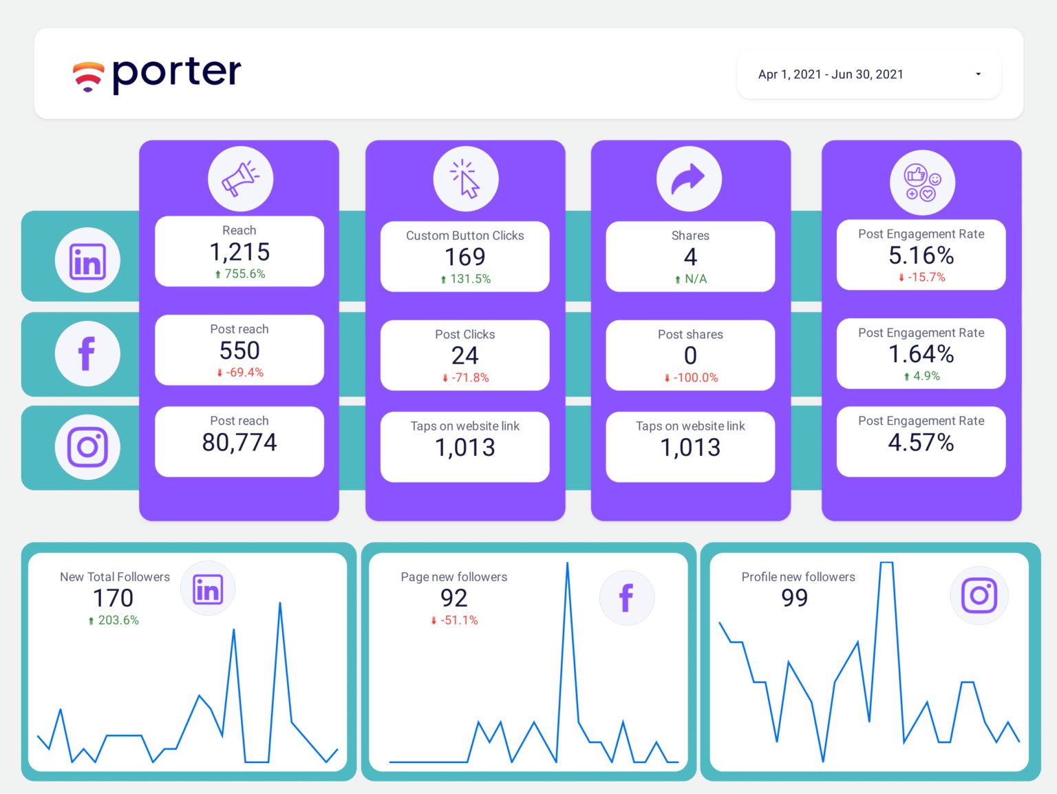Social media report templates