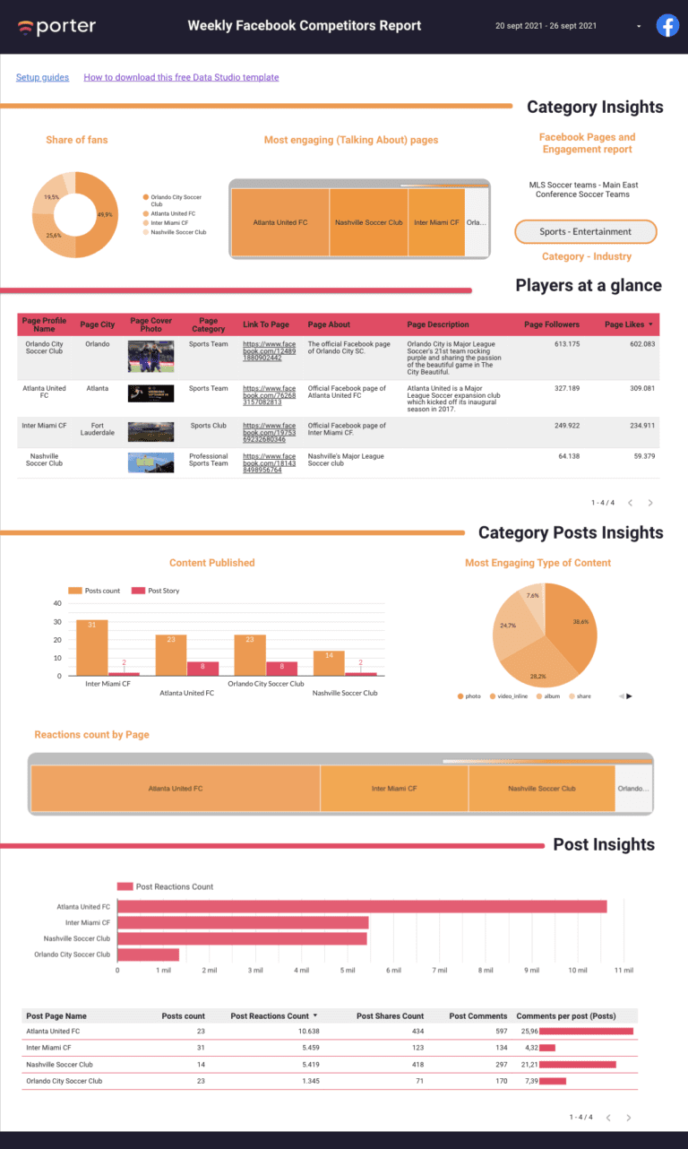 Social media report templates