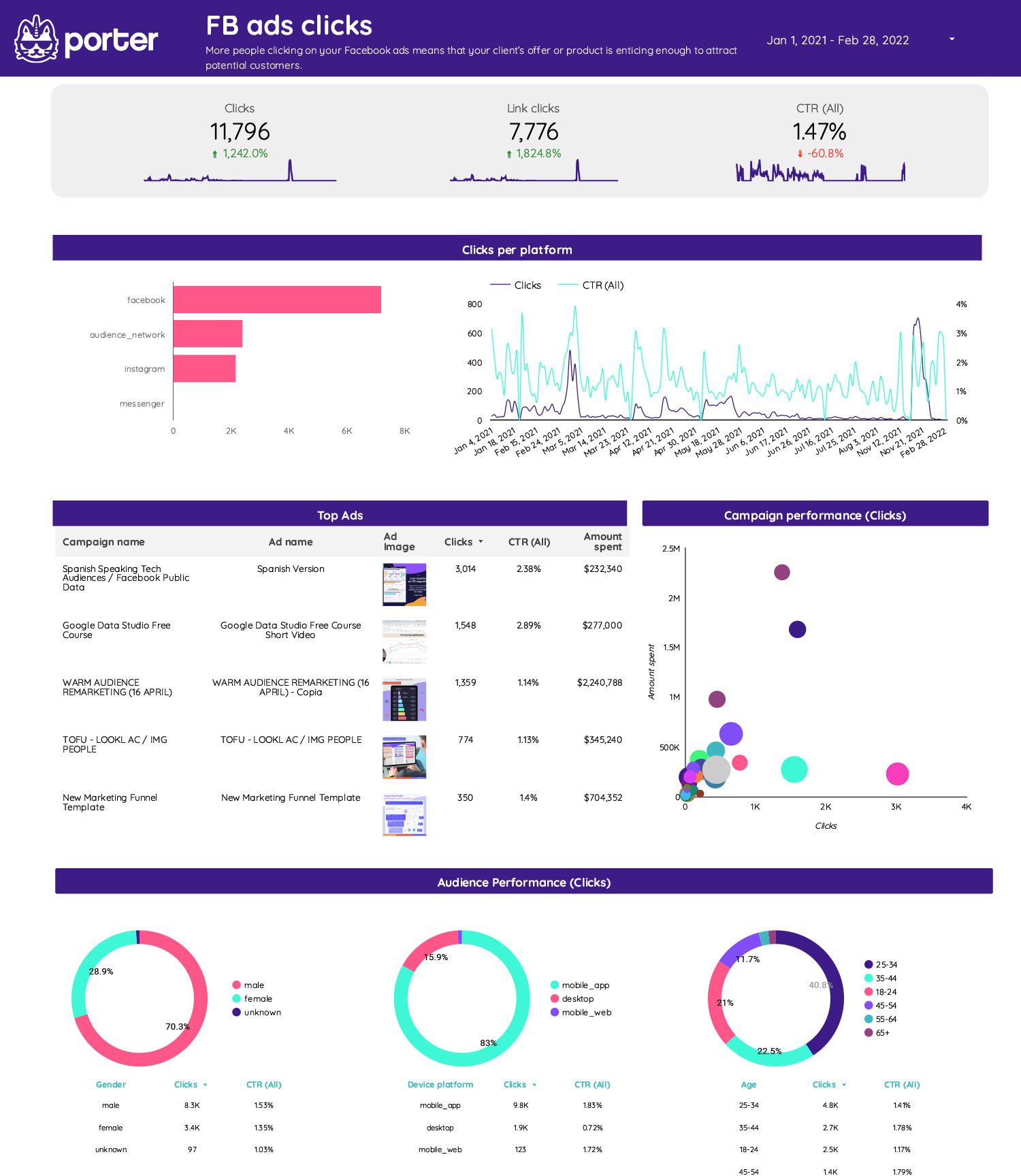 Facebook Ads Connector For Looker Studio