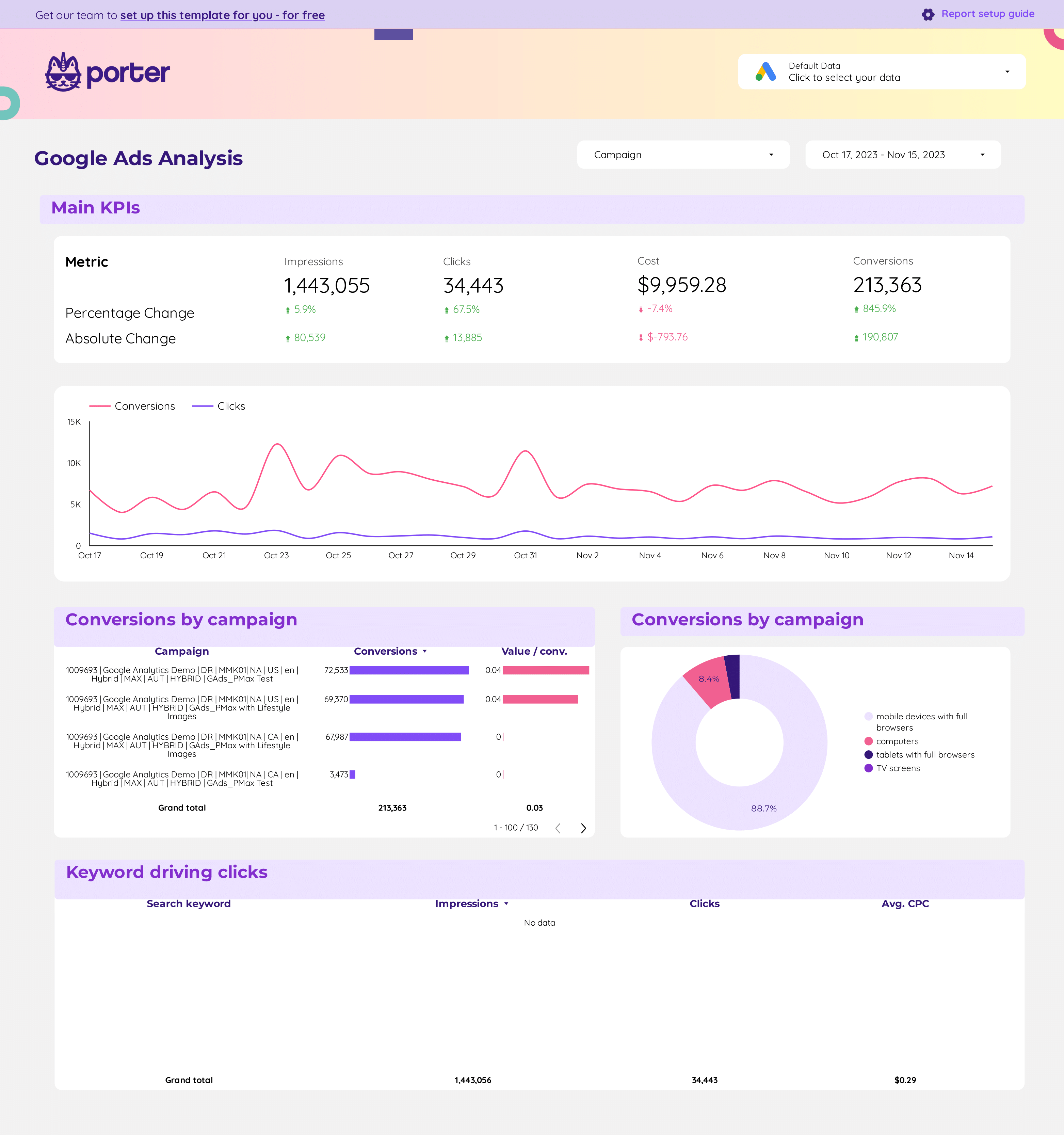 SEM dashboard example for marketing teams and agencies by Porter